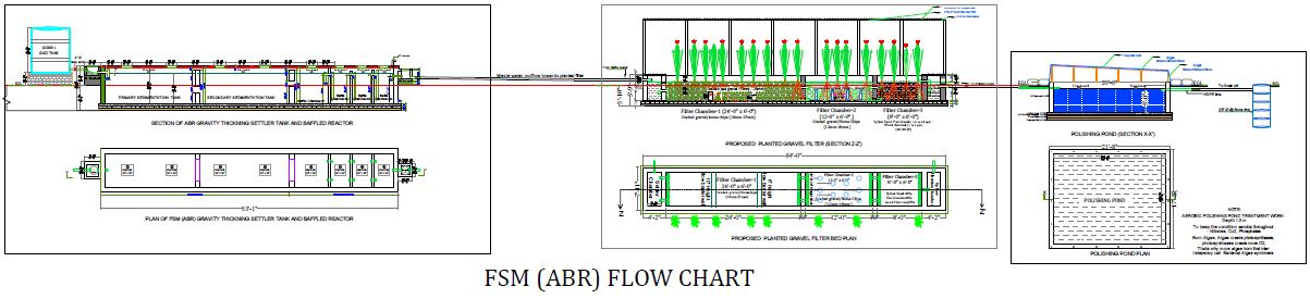 Drawings and BoQ of a FSTP (ABR; gravel filter; polishing pond; drying ...