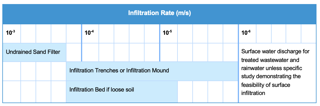 8.5 What are common methods for infiltration? - Humanitarian Sanitation Hub